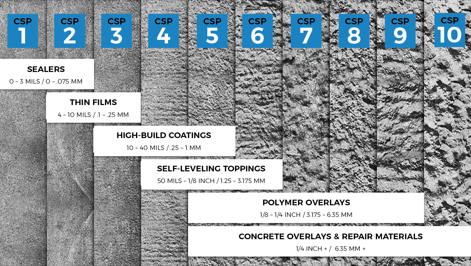 How to Identify What Equipment Was Used to Profile a Concrete Floor
